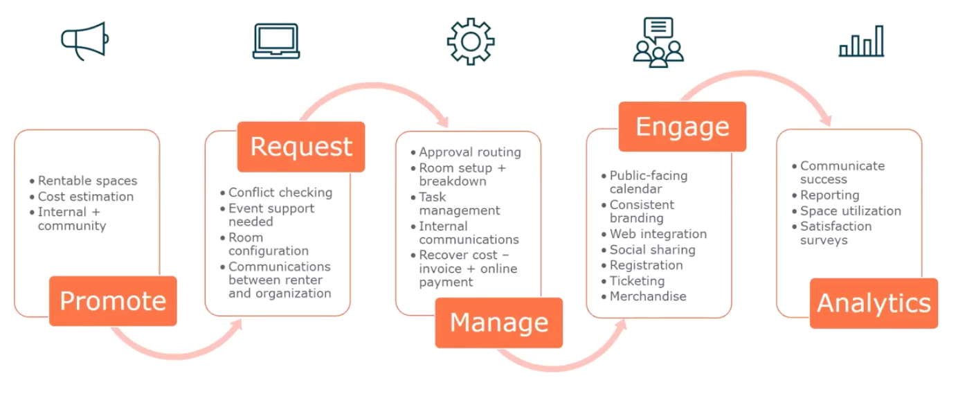 5 Steps To Align Your Facility s Event Management Process Brightly