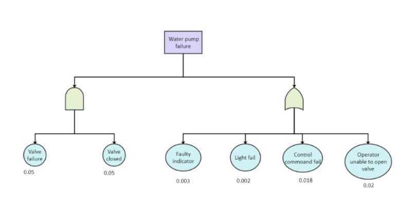 What is Fault Tree Analysis (FTA): A Comprehensive Overview