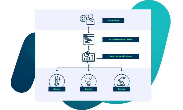 Asset Essentials | CMMS Asset Management Software & Tracking