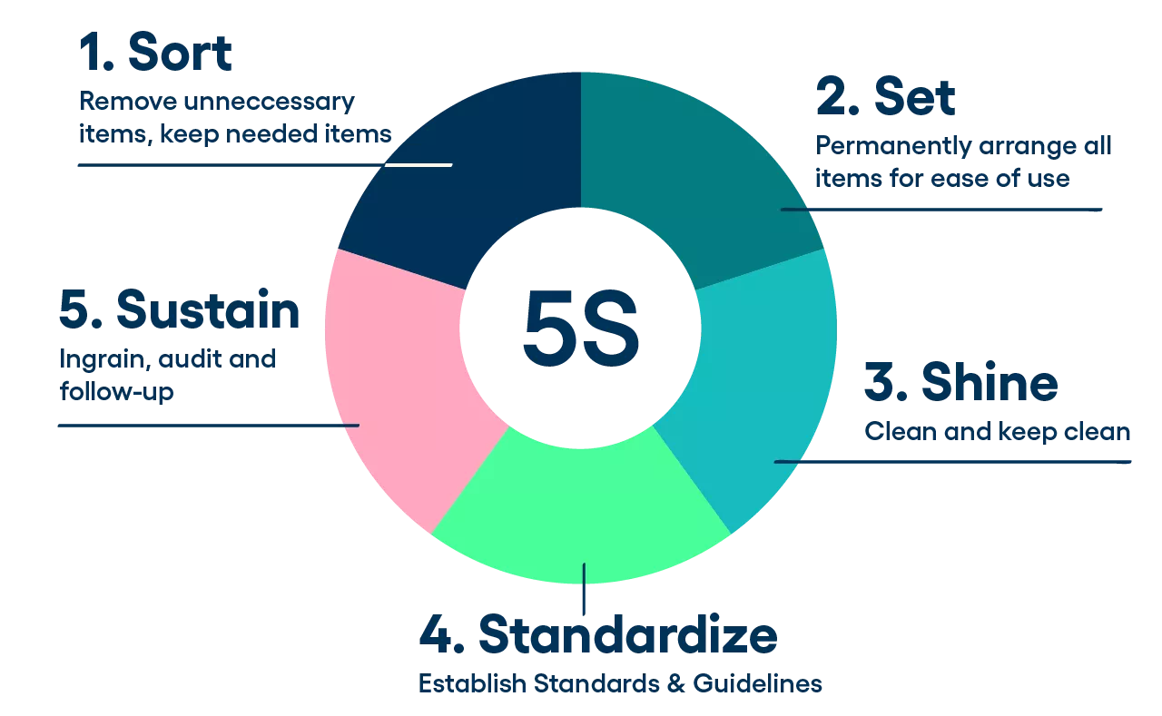 The 5s Methodology for Lean Manufacturing | Brightly