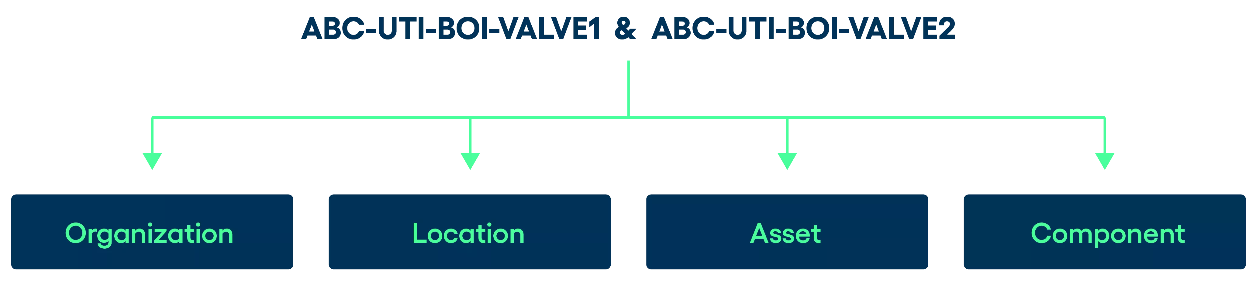 Asset Hierarchy Within Work Order Management Systems