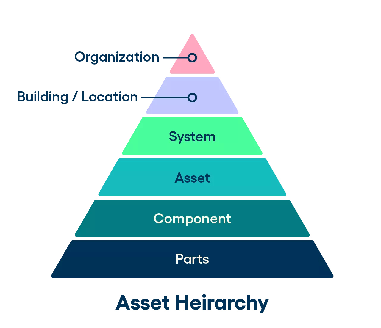 Asset Hierarchy Within Work Order Management Systems